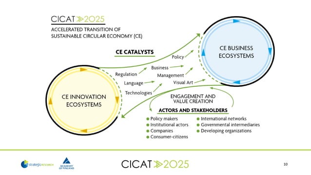 CICAT2025: Circular economy catalysts accelerating the systemic change | PPT