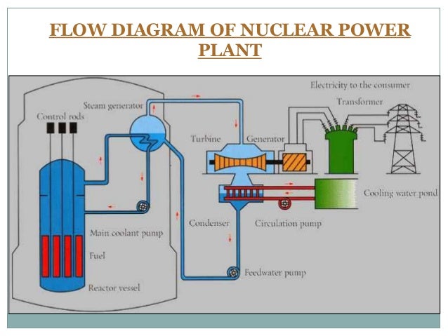 [DIAGRAM] Process Flow Diagram Nuclear Power Plant - MYDIAGRAM.ONLINE