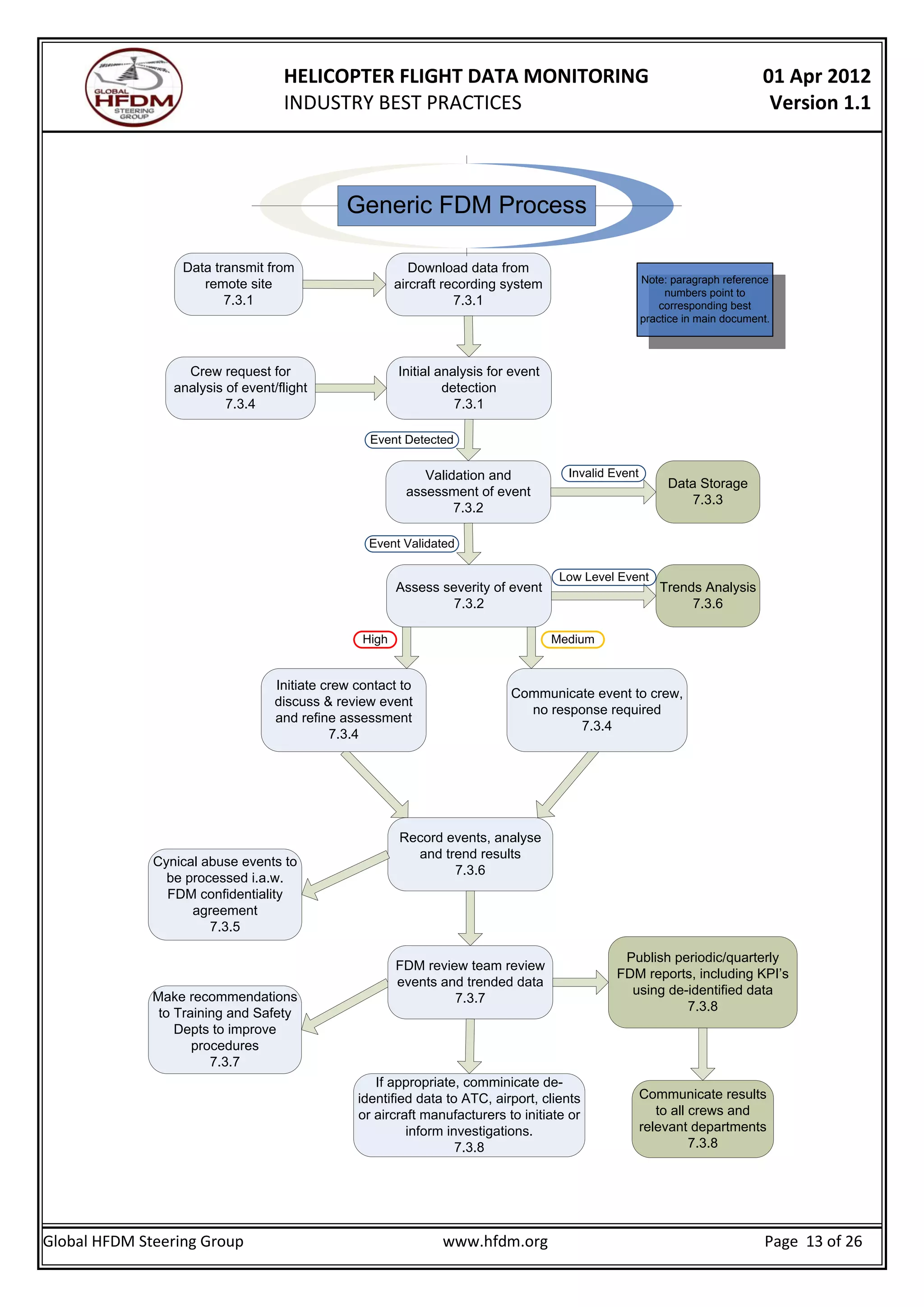HFDM Best Practices Document_V1.1 | PDF