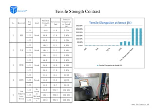 Low Temperature Nylon Spec and contrast testing | PDF