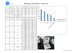 Low Temperature Nylon Spec and contrast testing | PDF