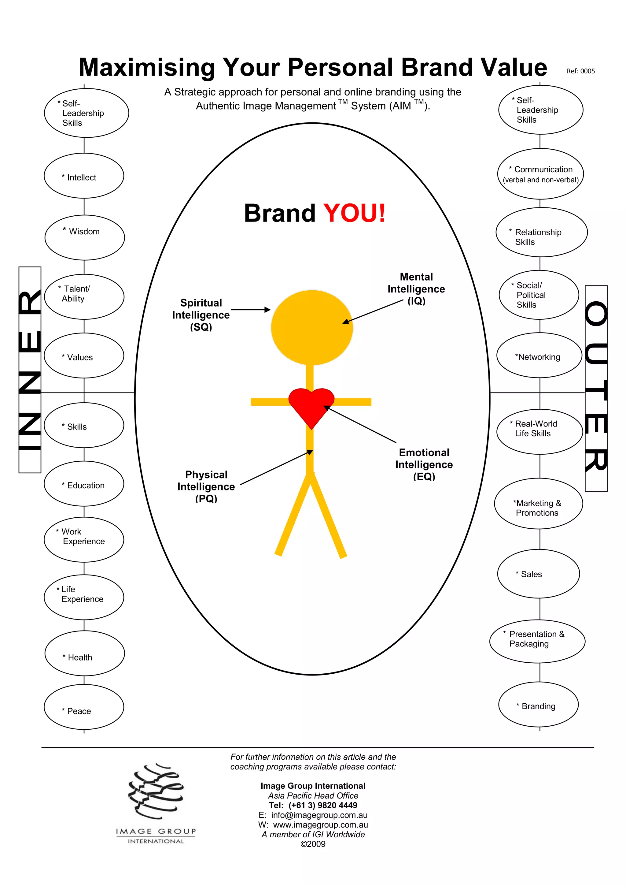 Maximising your personal brand value | PDF