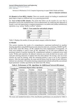 PERFORMANCE EVALUATION OF MACHINE LEARNING ALGORITHMS FOR INTRUSION DETECTION SYSTEM | PDF