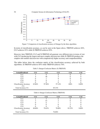 X-TREPAN: A MULTI CLASS REGRESSION AND ADAPTED EXTRACTION OF COMPREHENSIBLE DECISION TREE IN ...