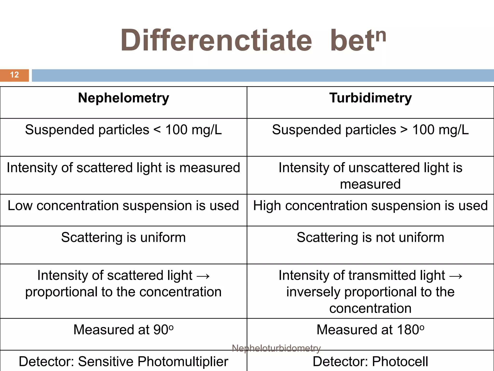 Nephelo Turbidometry | PPTX