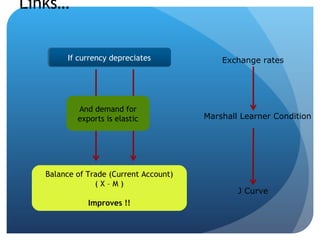 4.5 International Economics Balance Of Payments | PPT