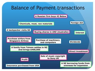 4.5 International Economics Balance Of Payments | PPT