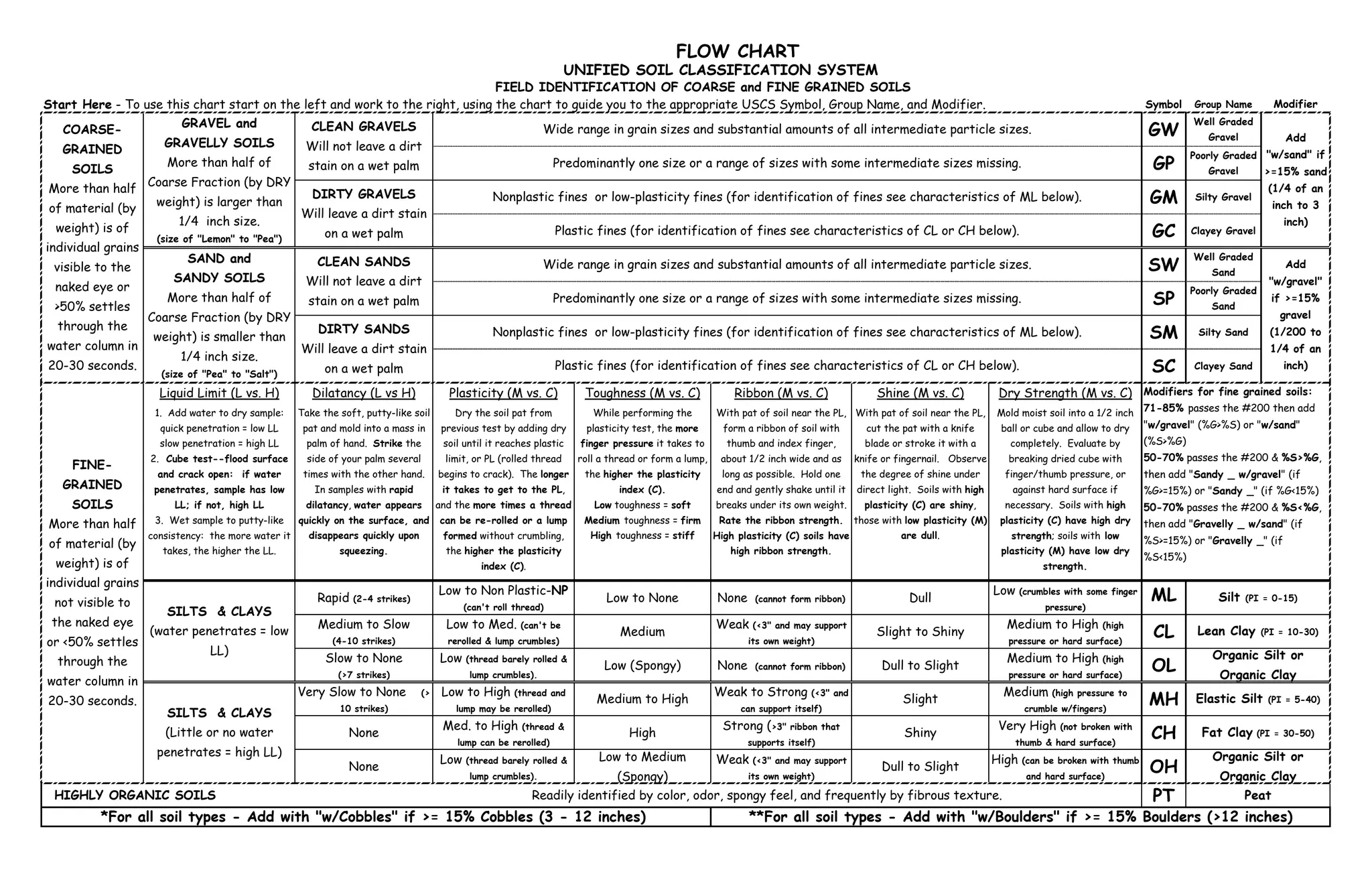 USCS Charts for soil classification11233 | PDF