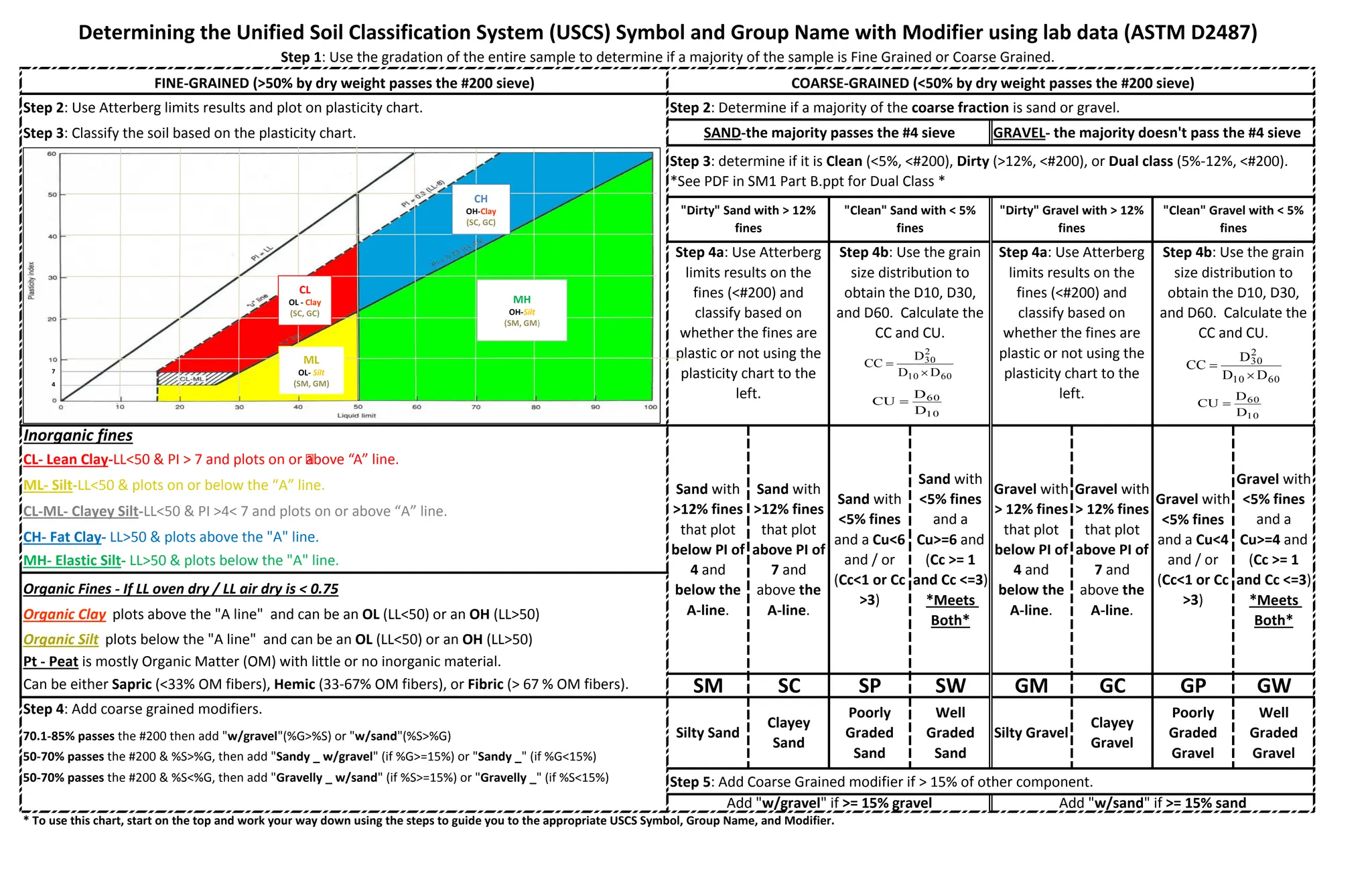 USCS Charts for soil classification11233 | PDF