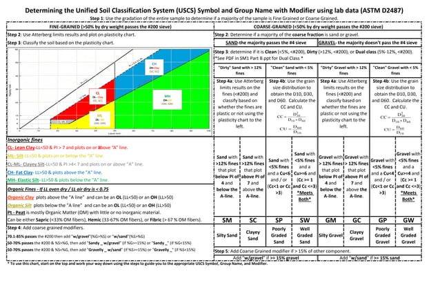 USCS Charts for soil classification11233 | PPT