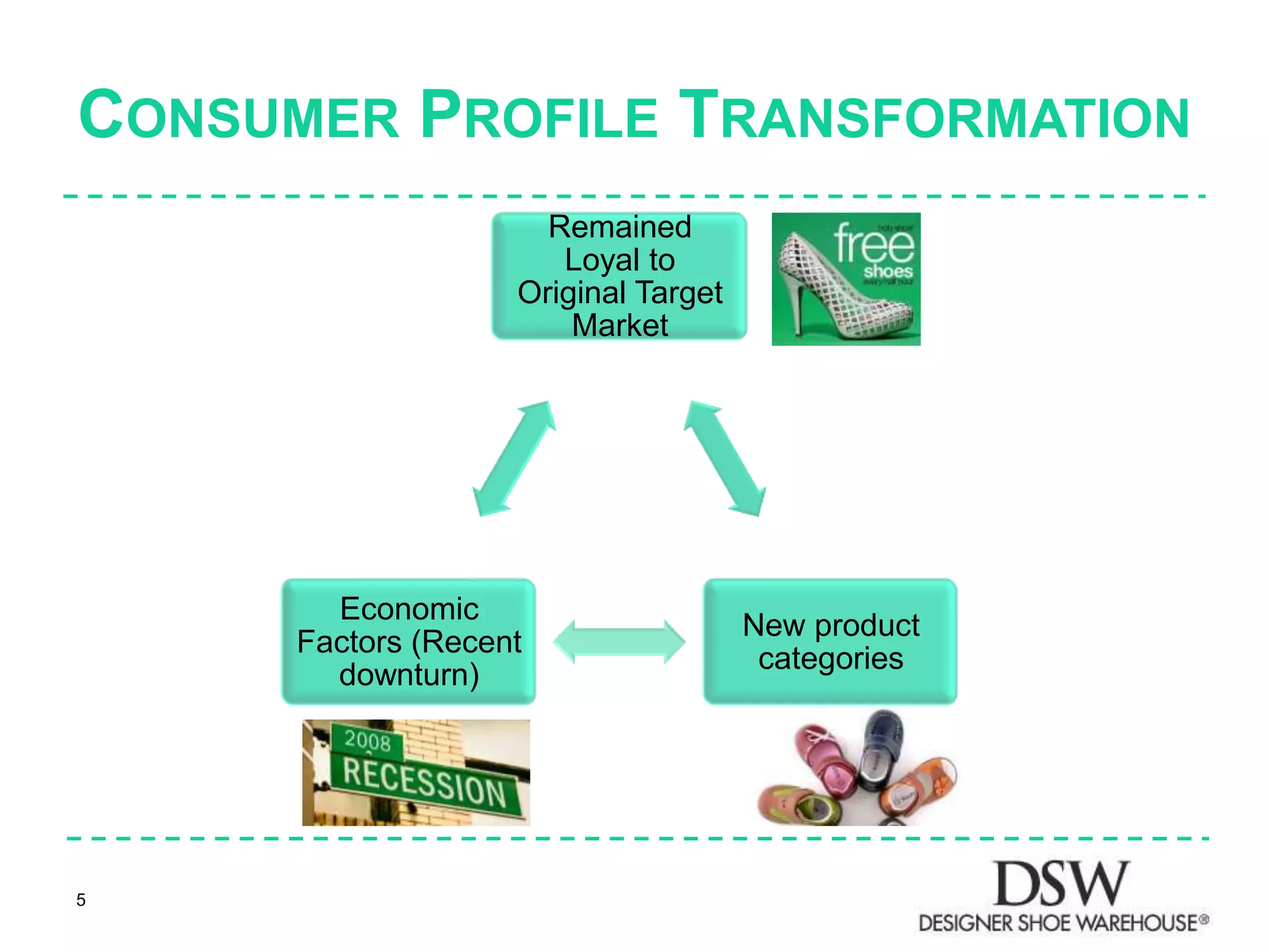 DSW Consumer Segmentation | PPTX