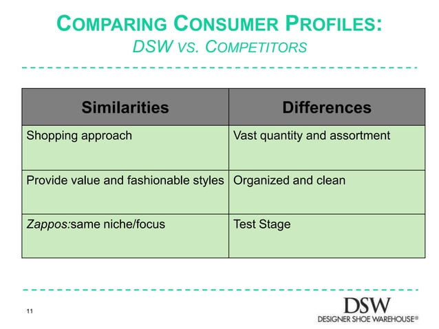 DSW Consumer Segmentation | PPT