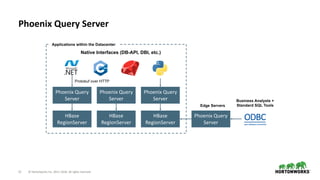 Meet HBase 2.0 and Phoenix-5.0 | PPT