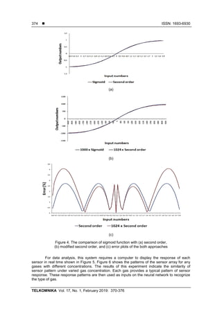 Quartz crystal microbalance based electronic nose system implemented on Field Programmable Gate ...