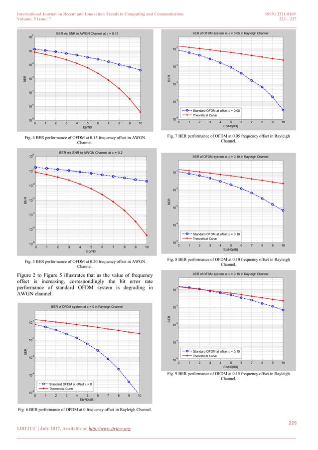 BER Analysis of OFDM Systems with Varying Frequency Offset Factor over AWGN and Rayleigh ...