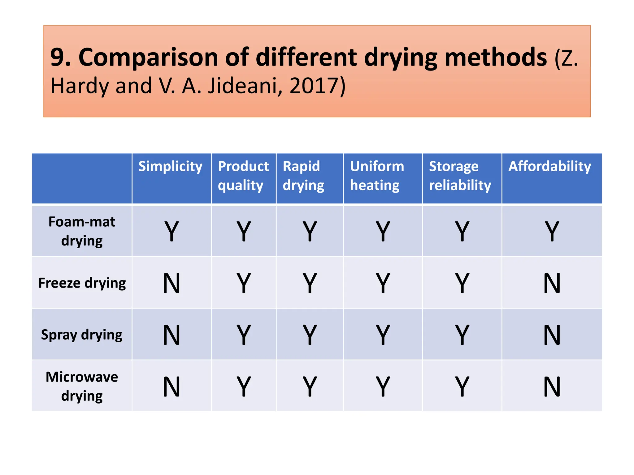 Foam-Mat-Drying-pptx.pptx