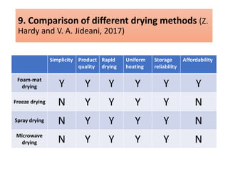Foam-Mat-Drying-pptx.pptx