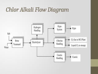 451894992-CHLOR-ALKALI-PRODUCTION-pptx.pptx