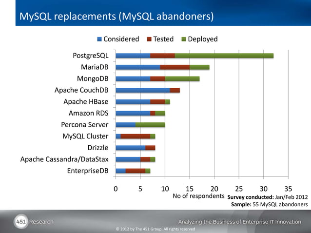 MySQL vs. NoSQL and NewSQL - survey results | PPT