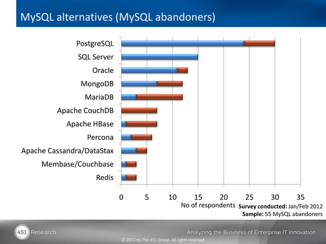 MySQL vs. NoSQL and NewSQL - survey results