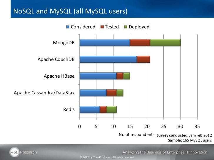 MySQL vs. NoSQL and NewSQL - survey results