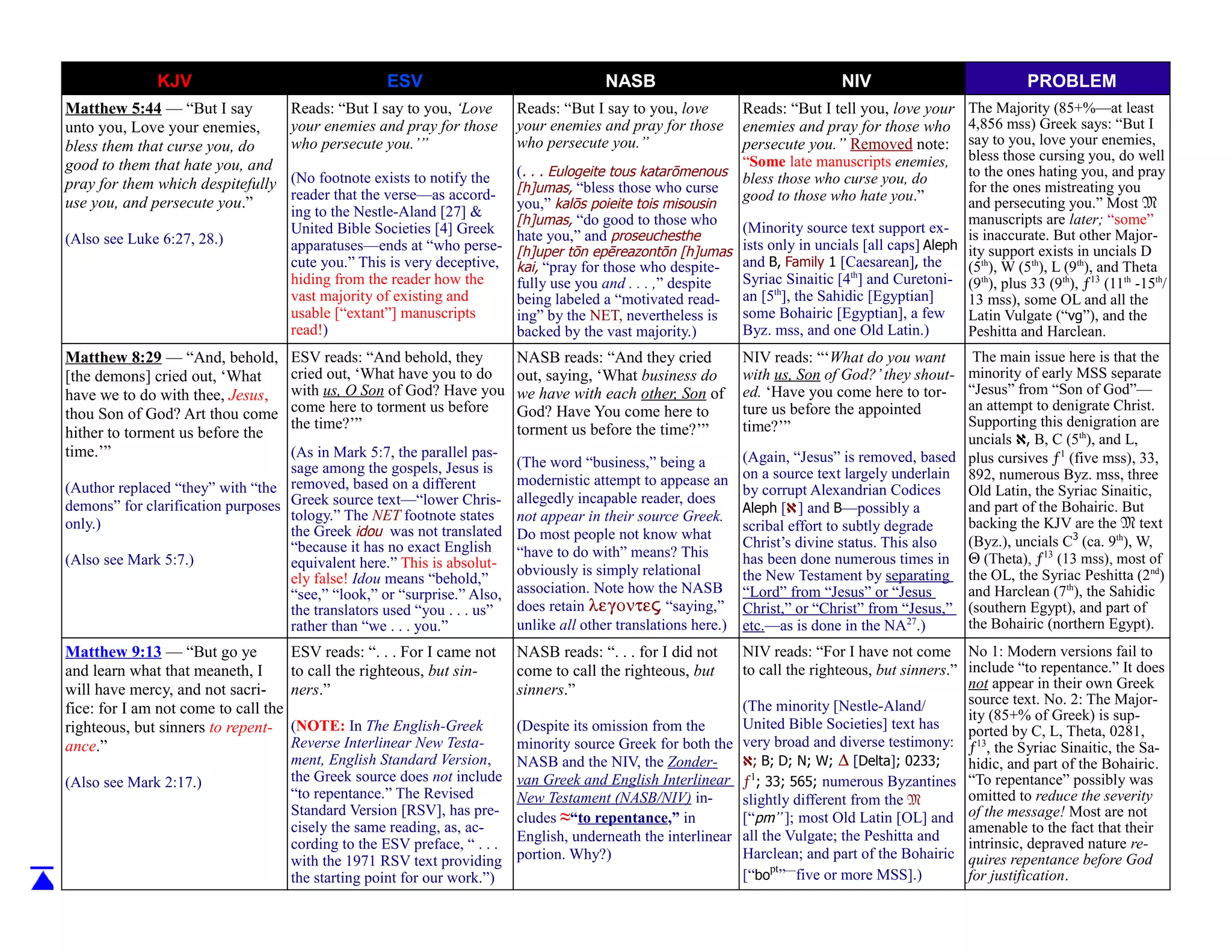 The Majority Text & Textus Receptus Vs. the Critical Text Editions and ...