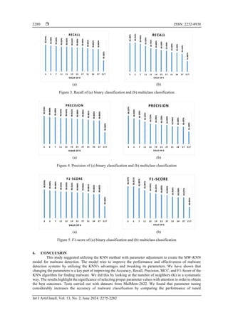 Tuning the K value in K-nearest neighbors for malware detection | PDF