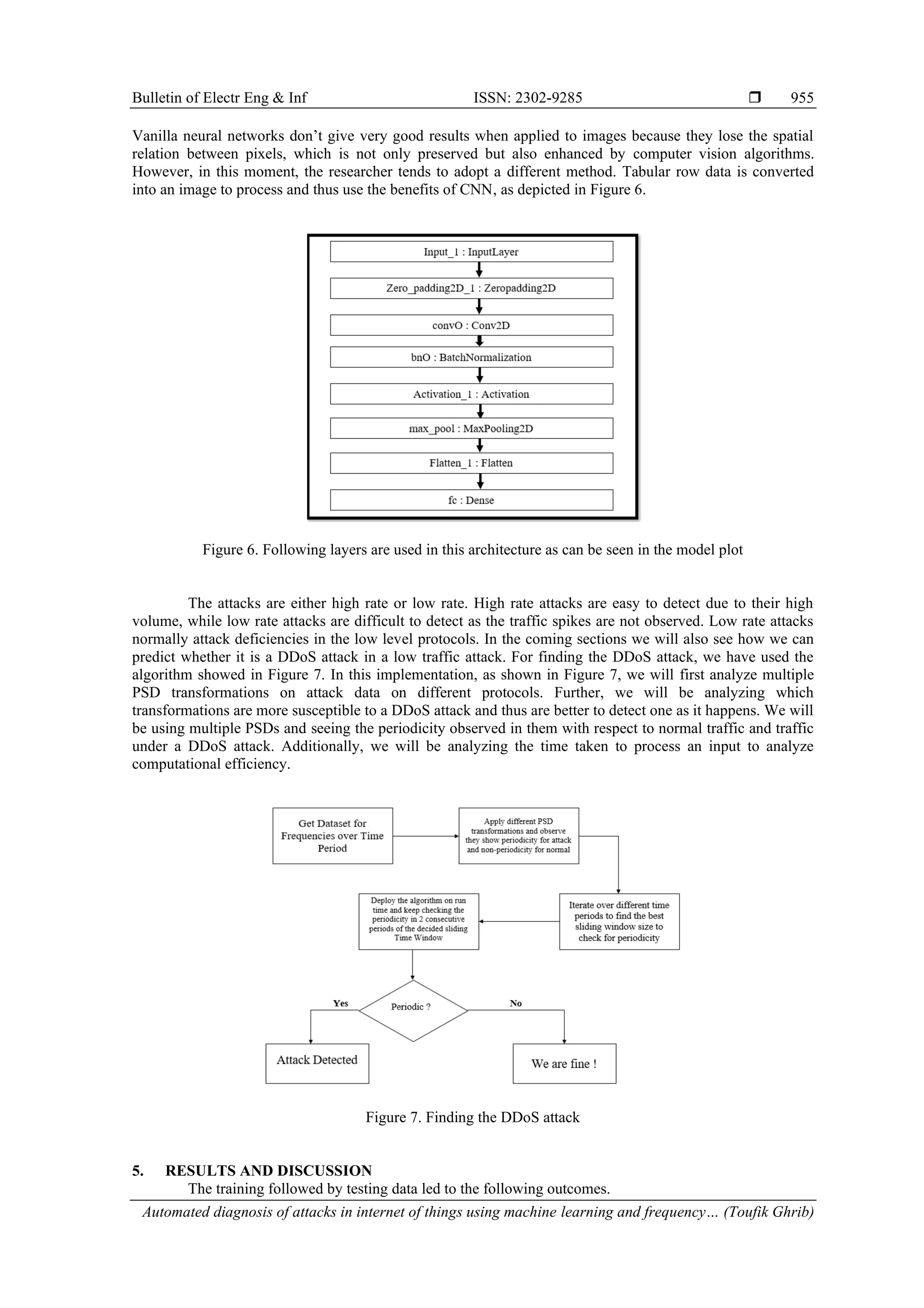 Automated diagnosis of attacks in internet of things using machine learning and frequency ...