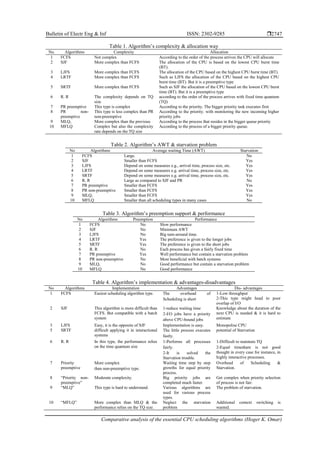 Comparative analysis of the essential CPU scheduling algorithms | PDF | Operating Systems ...