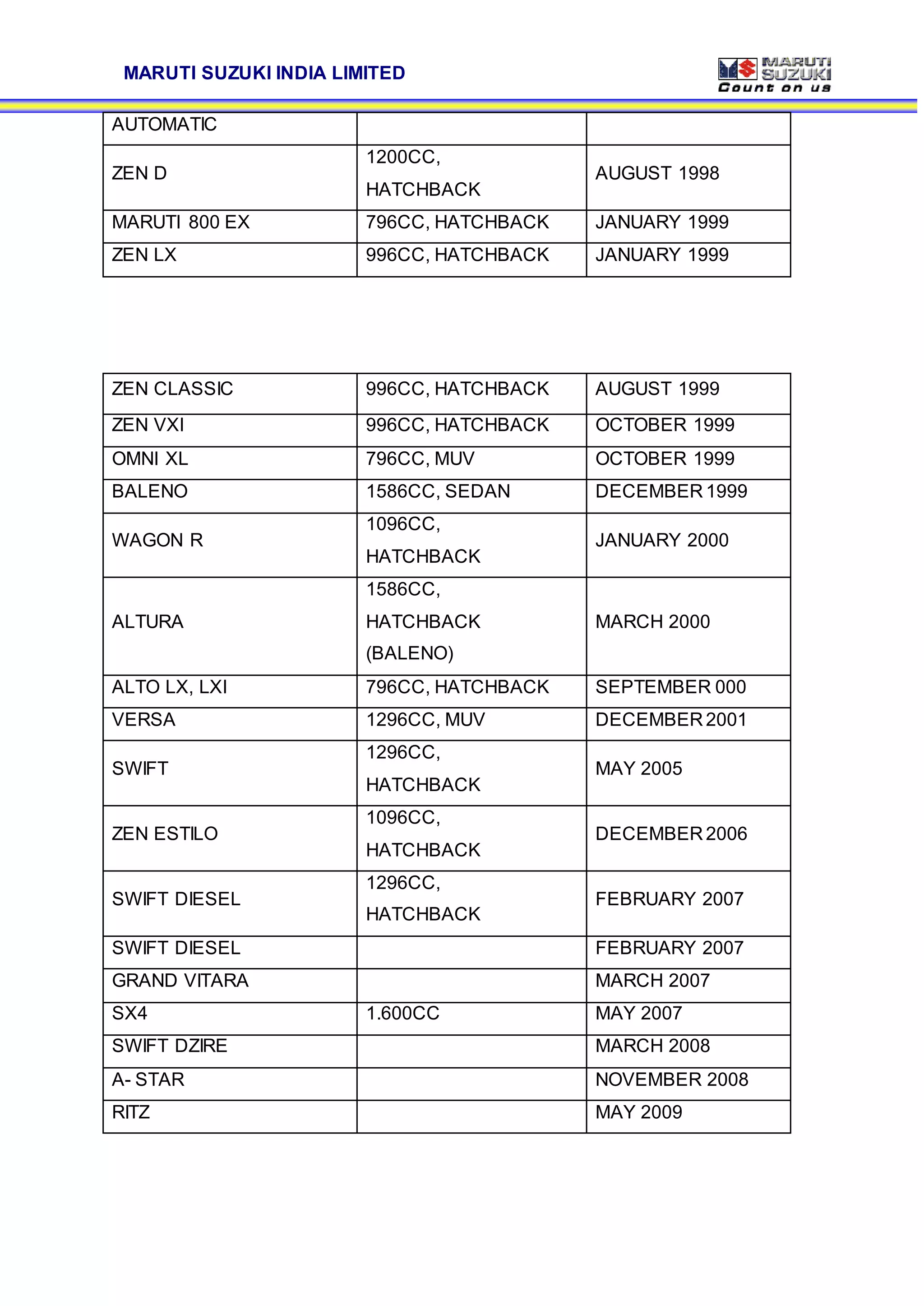 45312185 maruti-suzuki-project-report | DOC