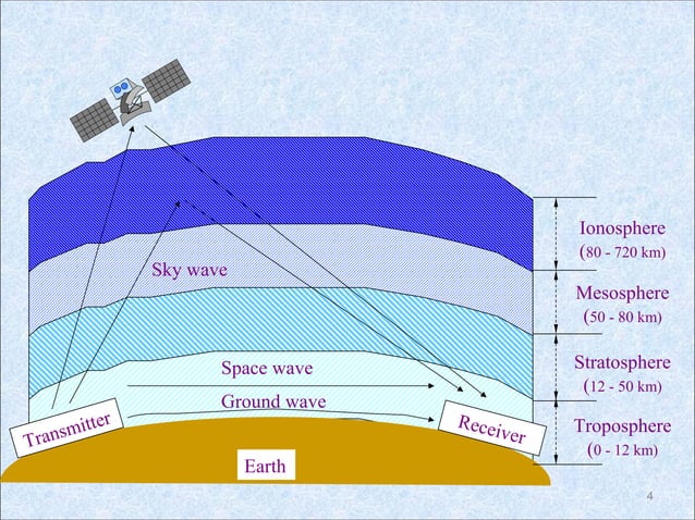 wave-propagation | PPT