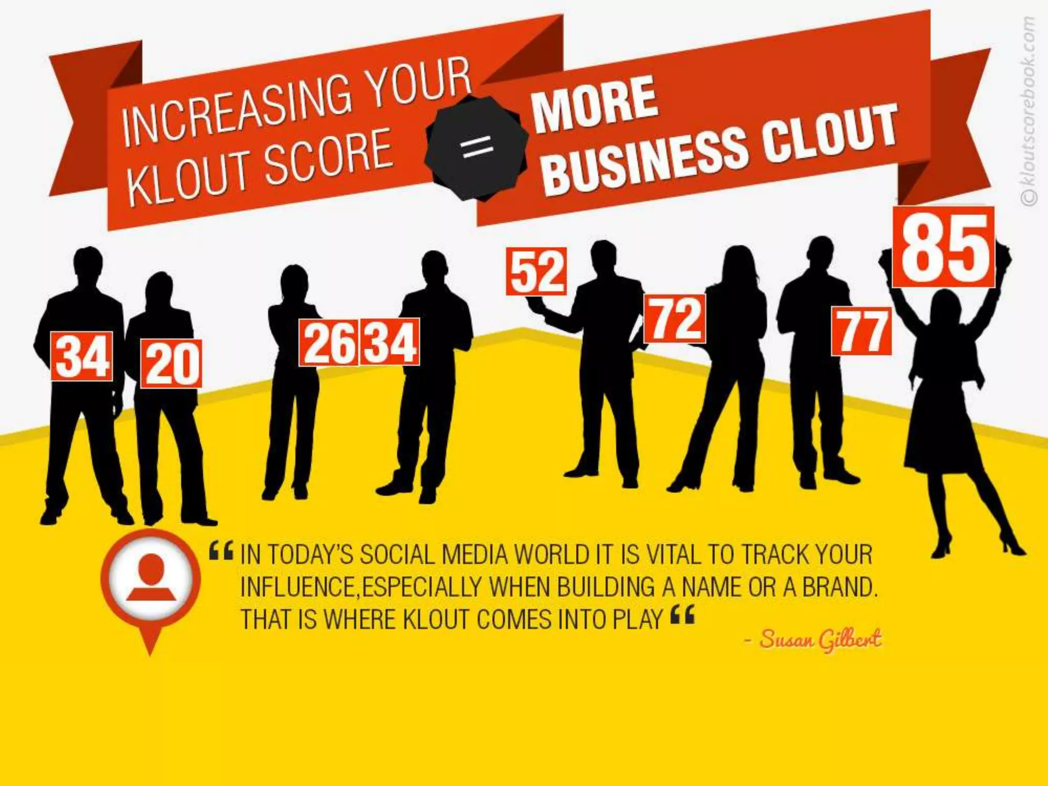 Klout Score: Social Media Influence | PPT