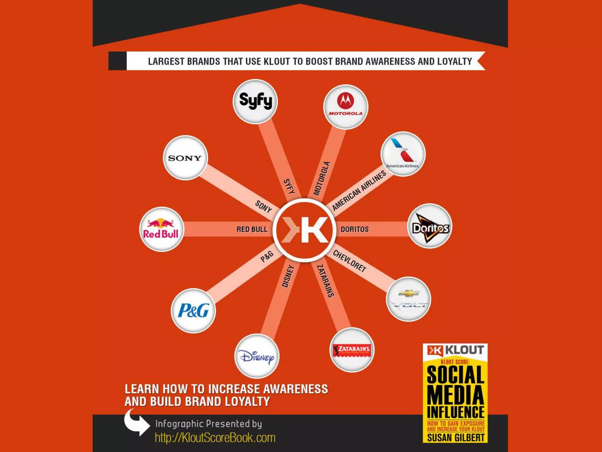 Klout Score: Social Media Influence | PPT