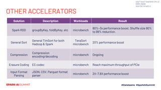 Accelerating Spark SQL Workloads to 50X Performance with Apache Arrow-Based FPGA Accelerators | PPT