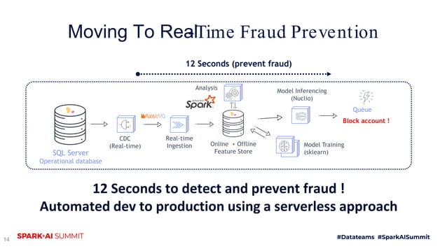 Productionizing Machine Learning with a Microservices Architecture | PPT
