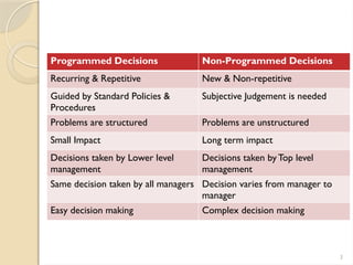 456484717-Types-of-Decision-Making.pptxhhj | PPT