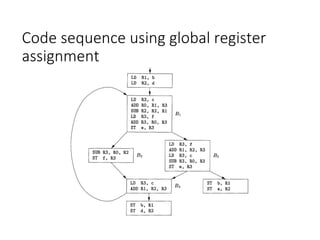 456589.-Compiler-Design-Code-Generation (1).ppt