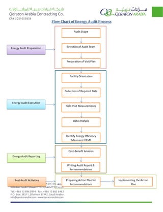 Qeraton Intro- Energy Audits | PDF
