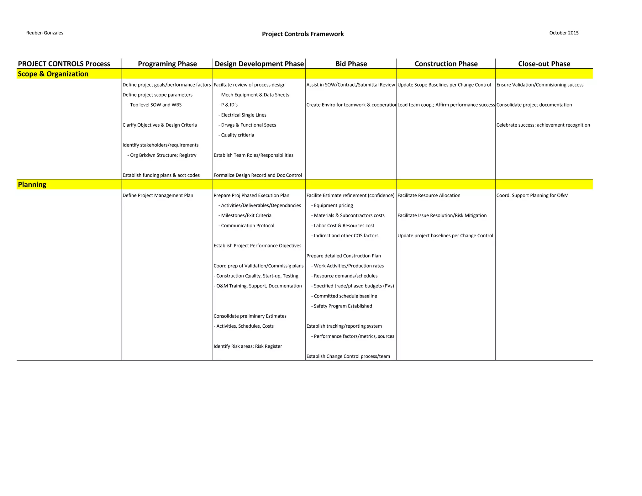 Project Controls Framework | PDF