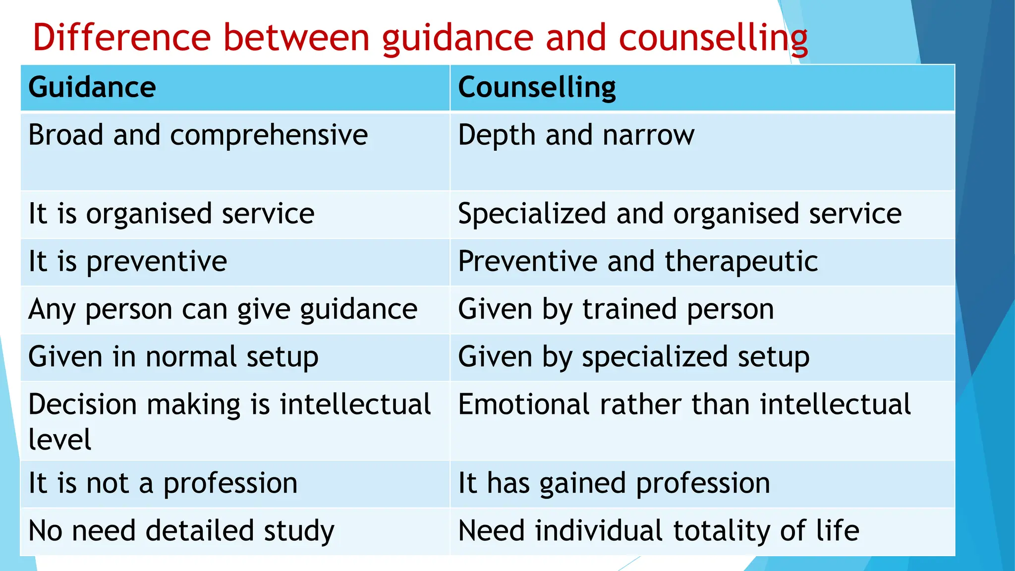458064256-Coordination-and-organization-of-guidance-and-counseling-pptx ...