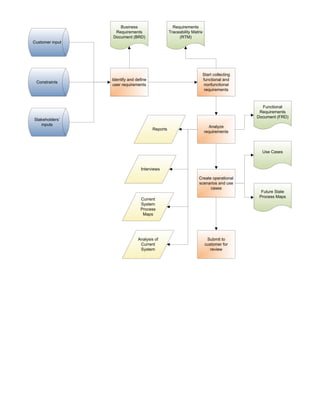 Requirements Development Process | PDF