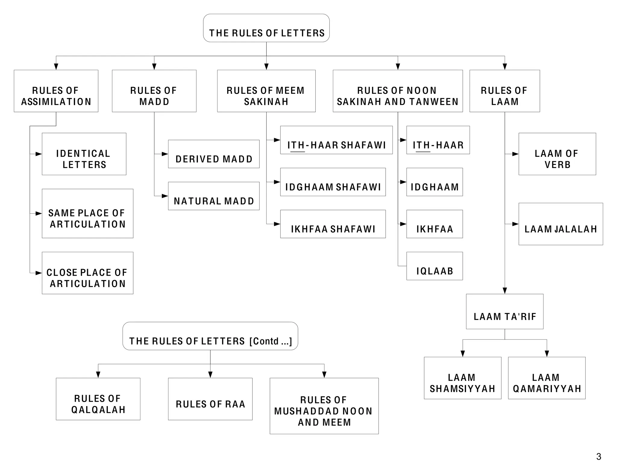 458441861111-tajweed-rules-in-charts.pdf