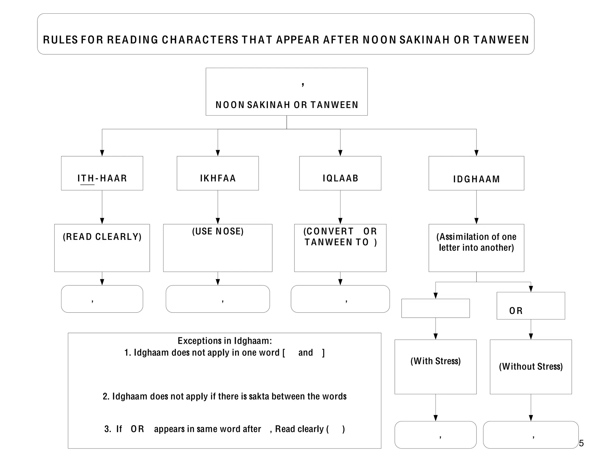 458441861111-tajweed-rules-in-charts.pdf