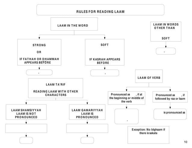 458441861111-tajweed-rules-in-charts.pdf