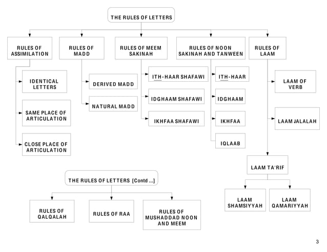 458441861111-tajweed-rules-in-charts.pdf