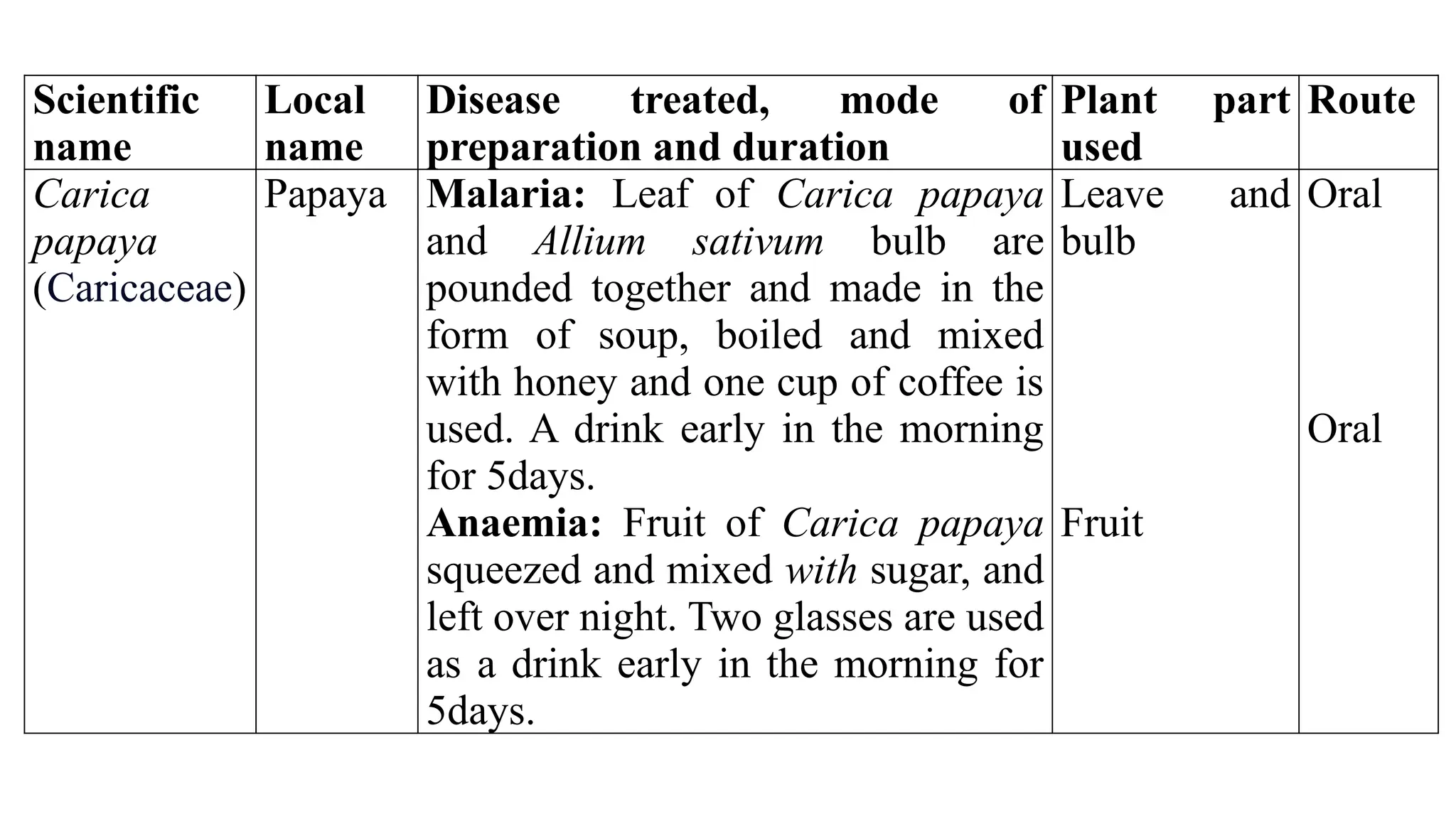 Identify the types of traditional medicine and how the local people ...