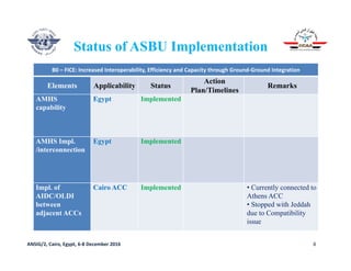 Egypt ASBU B0 | PPT