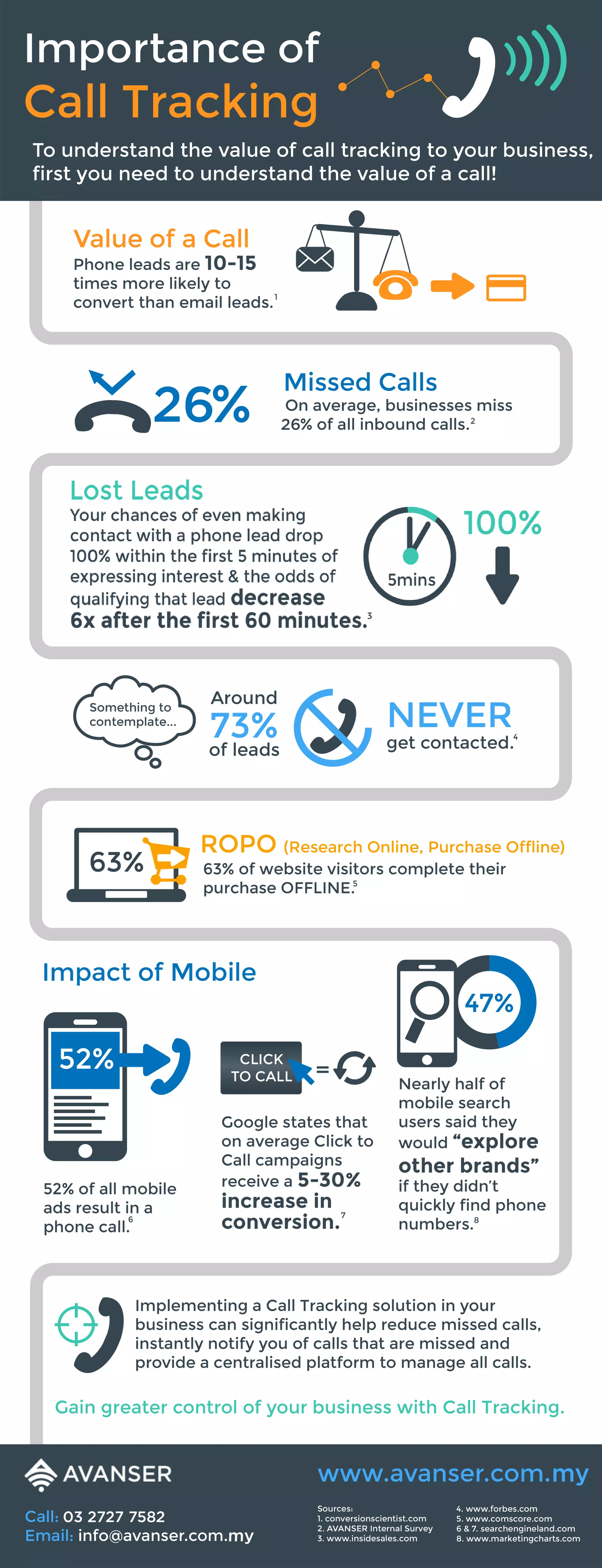 AVANSER Infographic - the importance of call tracking-MY | PDF