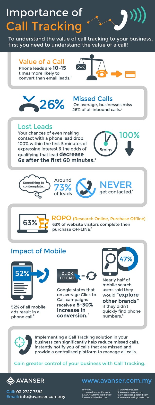 AVANSER Infographic - the importance of call tracking-MY | PDF