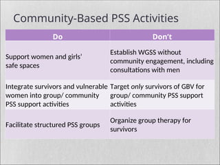 4_5_Gender based violence Psychosocial Support in emergencies ...
